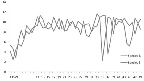 Stochastic Population Sizes Of Predator E And Prey B Download Scientific Diagram