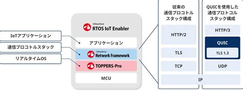 Ubiquitous Rtos Iot Enabler For Quic ユビキタスai