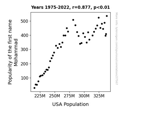 Popularity Of The First Name Mohammad Correlates With Usa Population R
