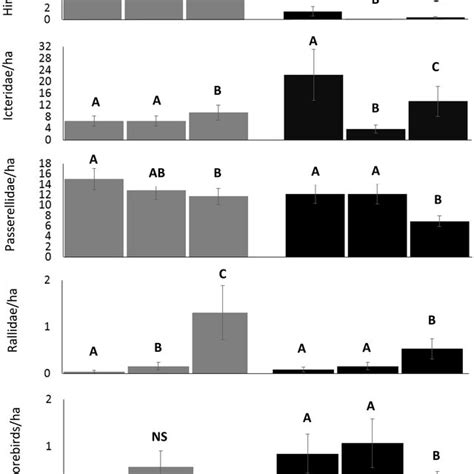 Least Squared Means And Standard Errors From The Mixed Model Linear