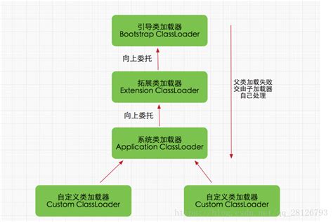 双亲委派模型 spring双亲委派模型 csdn博客