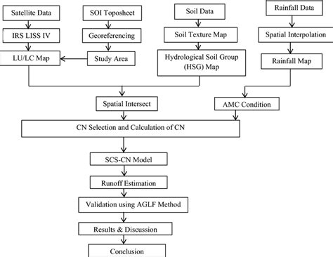 Methodology Adopted For Computation Of Rainfall Surface Runoff Using Download Scientific