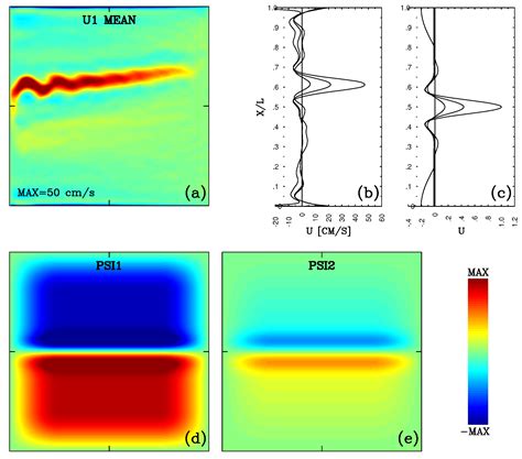 Fluids Free Full Text Dynamically Consistent Parameterization Of Mesoscale Eddies—part Ii