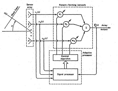 Adaptive Array Functional Diagram Download Scientific Diagram