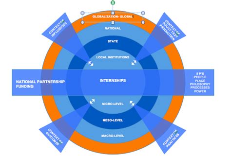 Conceptual Framework Employed In This Policy Analysis Adapted From