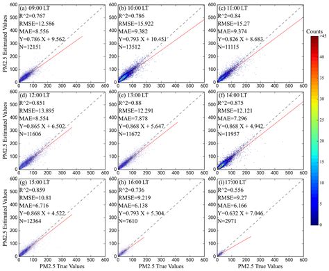 Amt Estimation Of Pm2 5 Concentration In China Using Linear Hybrid Machine Learning Model