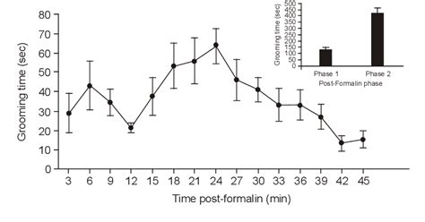 Figure 1 From The Effects Of Gabapentin On Facial Formalin Test