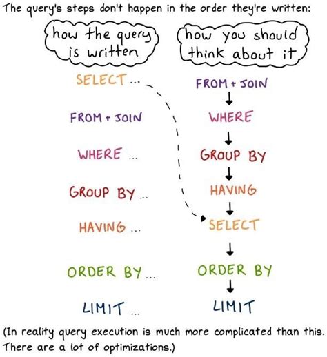 How Sql Really Works A Step By Step Guide Sahana S Posted On The