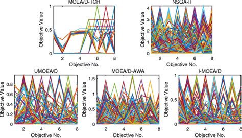 Parallel Coordinates Of Non Dominated Fronts Obtained By Five