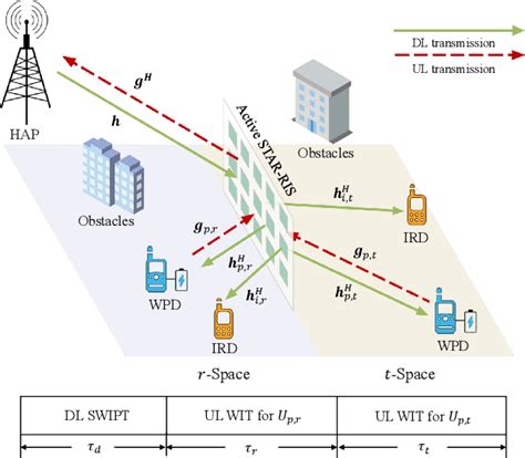Figure 2 From Active Star Ris Assisted Wireless Information And Power Transfer Systems