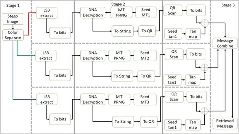 Stegocrypt A Robust Tri‐stage Spatial Steganography Algorithm Using