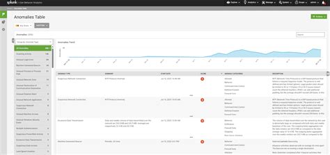 Exporting Threats And Anomalies Data From Splunk Uba Splunk