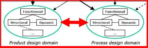 Multi Domain And Multi Viewpoints Design Model [gomes Et Al 2002] Download Scientific Diagram