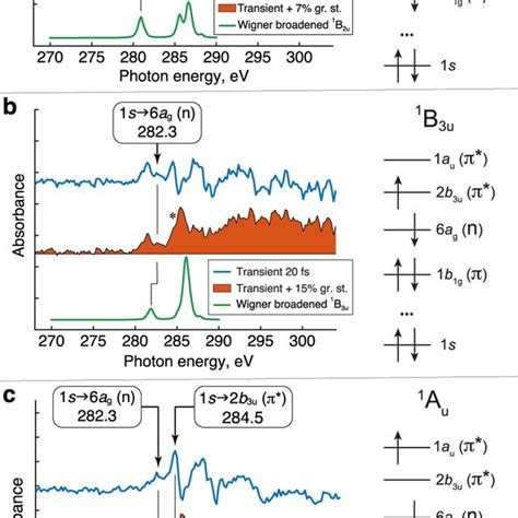 Time Dependent Differential Absorbance A Two Dimensional Map Represents