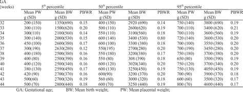 Range For Placental Weight Birth Weight And Placental Birth Weight