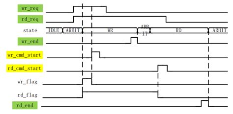 Ddr3（5）：读写仲裁