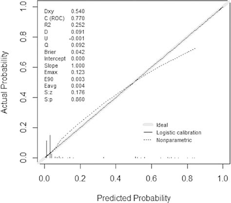 Calibration Curve In The Training Cohort Download Scientific Diagram