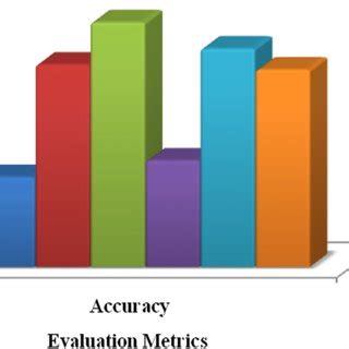 Graph For Accuracy Measures For Proposed Study Download Scientific Diagram