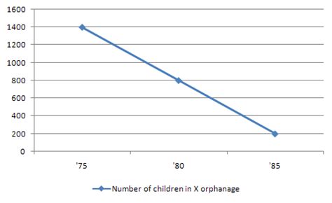 IELTS Exam Preparation Writing Task One Single Line Graph