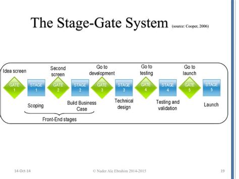Modified Stage Gate A Product Development Process By Dr Nader Ale
