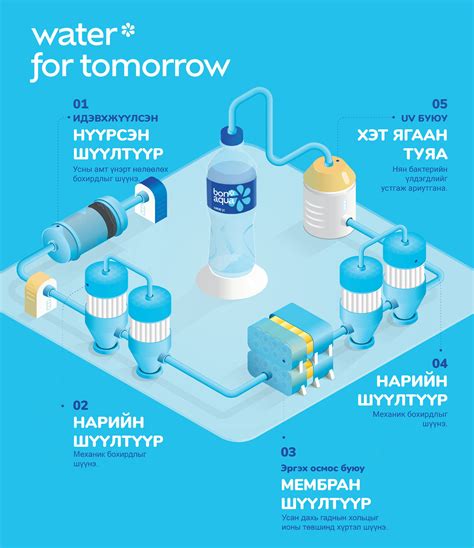 Bonaqua ус ба ухаалаг хэрэглээ