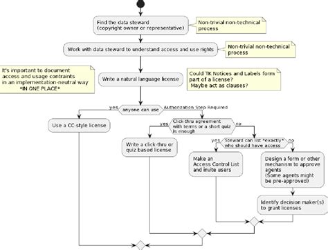 Figure 2 From Access Control Framework For Language Collections Semantic Scholar