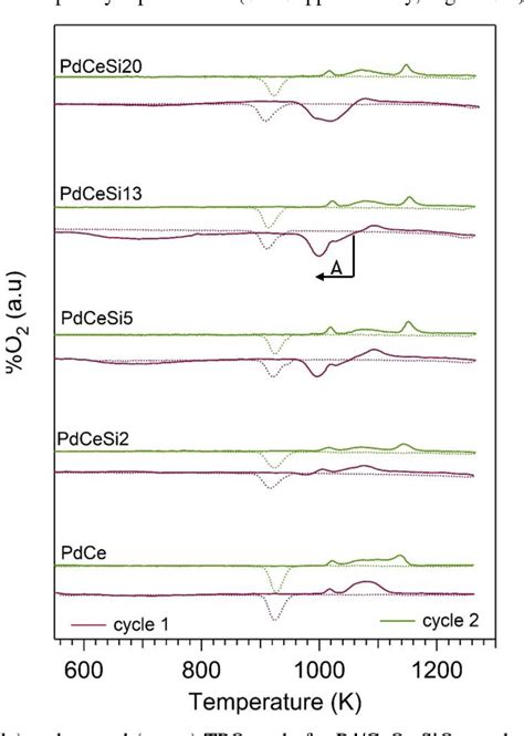 Figure 3 From The Dynamics Of Pdo Pd Phase Transformation In The