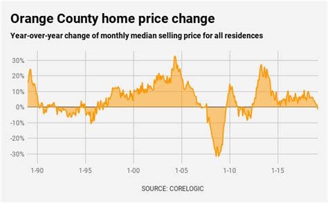 Bubble Watch Orange Countys Median Home Price Declines For 1st Time