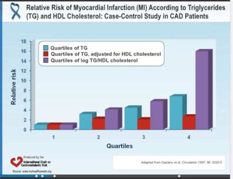 Triglycerides HDL And Cardiac Risk CountryHealth