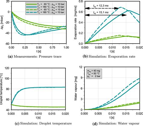 Influence Of Injection Pressure On The Evaporation Of Water Droplets