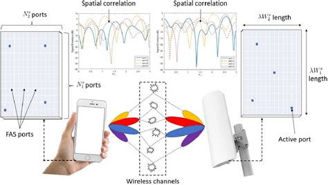Figure 1 From An Information Theoretic Characterization Of Mimo Fas Optimization Diversity