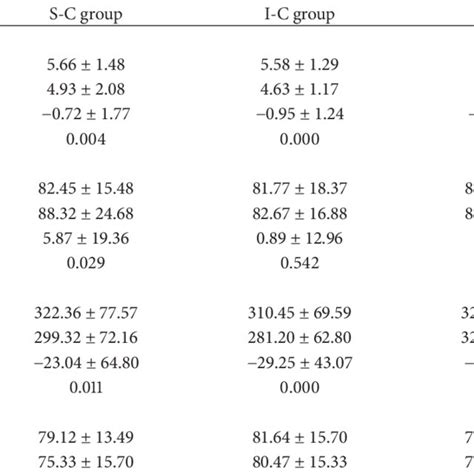 Comparison Of Serum Bun Scr Sua And Egfr Levels At Baseline And 24 Download Table