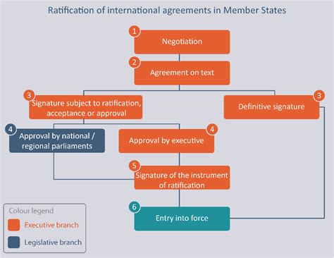 Ratification Of International Agreements In Member States Epthinktank