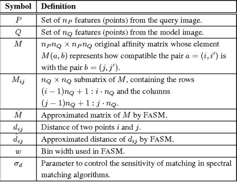 Table 1 From Fast And Scalable Approximate Spectral Graph Matching For
