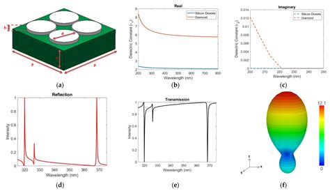Numerical Investigation Of A High Quality Factor Refractometric Nano Sensor Comprising All