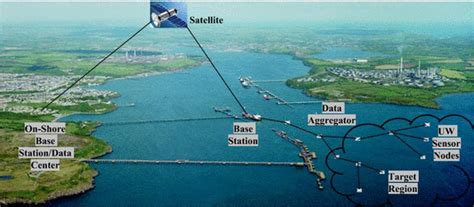 Cluster Based Data Aggregation In Uwsns Download Scientific Diagram