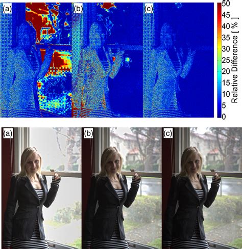 Hardware Validated Unified Model Of Multibit Temporally And Spatially Oversampled Image Sensors