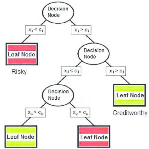 example of a binary decision tree download scientific diagram