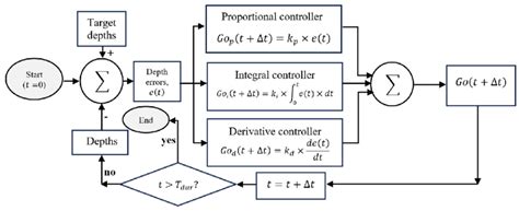 Control Block Diagrams Of The Proportional Integral Derivative Download Scientific Diagram