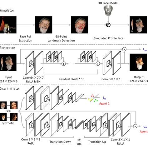 Pdf Dual Agent Gans For Photorealistic And Identity Preserving Profile Face Synthesis