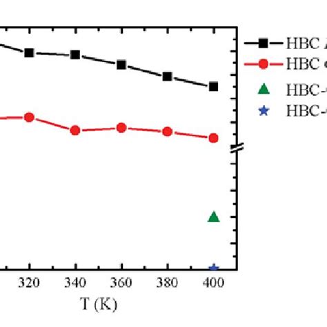 Temperature Variation Of Bulk Modulus B And Shear Modulus G R Of The Download Scientific