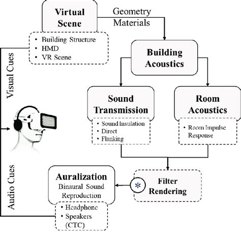 Building Acoustic Auralization Process And Vr Implementation Design Download Scientific Diagram