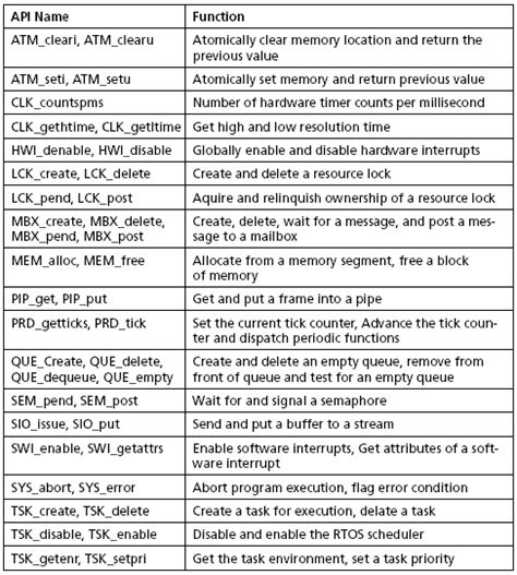 Real Time Operating Systems For DSP Part 3 EDN