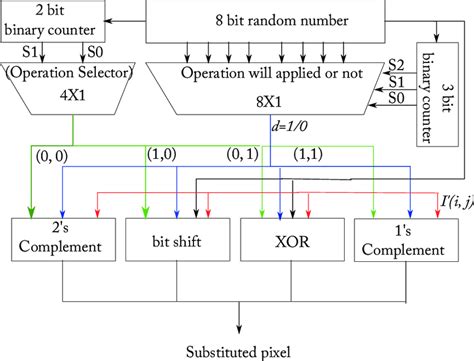 2 A Representation Of The Substitution Process With All The Function