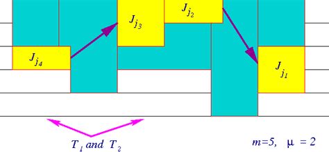 Figure 1 From Scheduling Malleable Tasks With Precedence Constraints