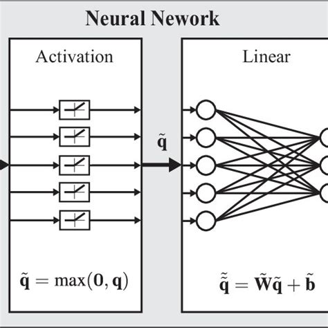architecture of the neural network consisting of four successive