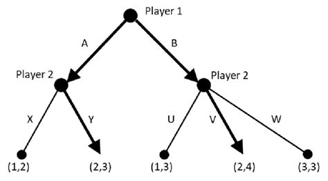 Multiple Subgame Perfect Equilibria Download Scientific Diagram