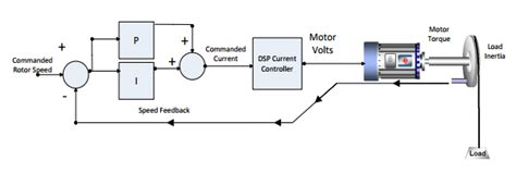 Closed Loop Velocity Control Using Pi For Bldc Motor Mohammed 2014