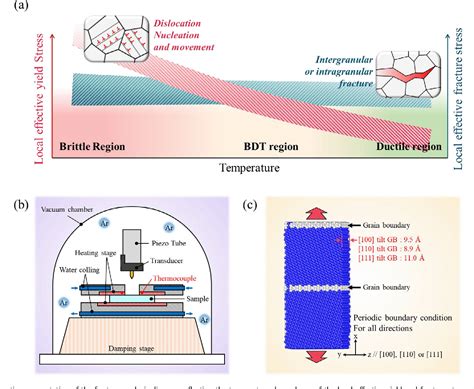 Figure 1 From Small Scale Analysis Of Brittle To Ductile Transition Behavior In Pure Tungsten
