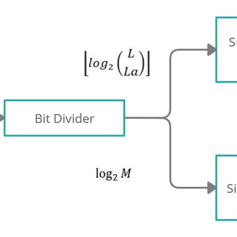 Illustration Of The Sub Carrier Index Modulation Bit Splitting